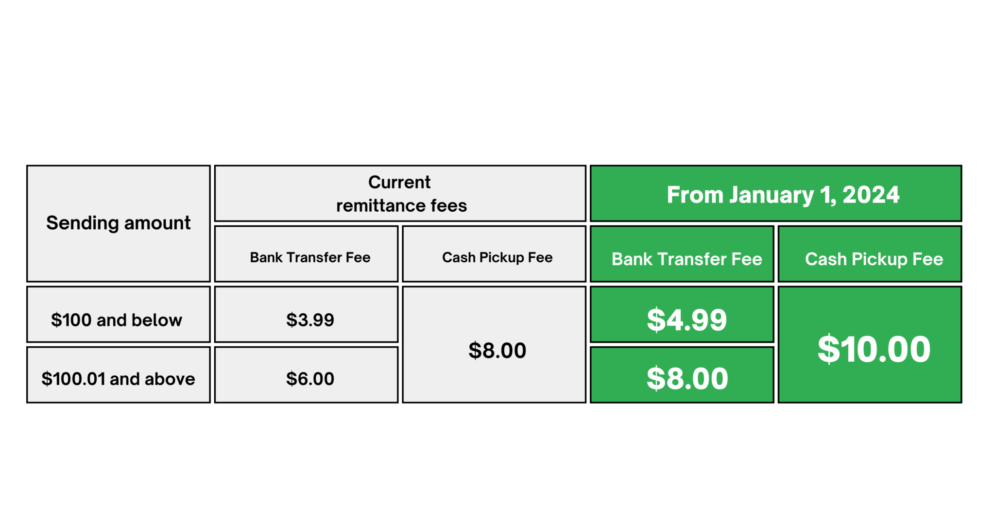Smiles Canada Announces New Remittance Fee Structure | Smiles Mobile ...